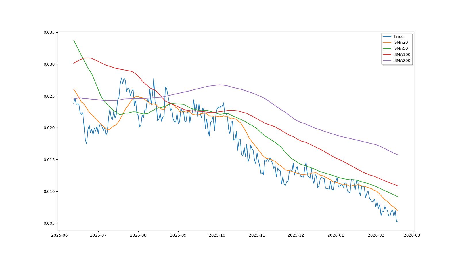Chain Games Simple Moving Averages