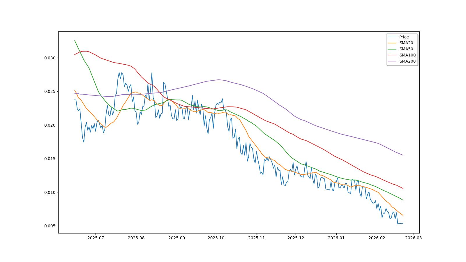 Chain Games Simple Moving Averages