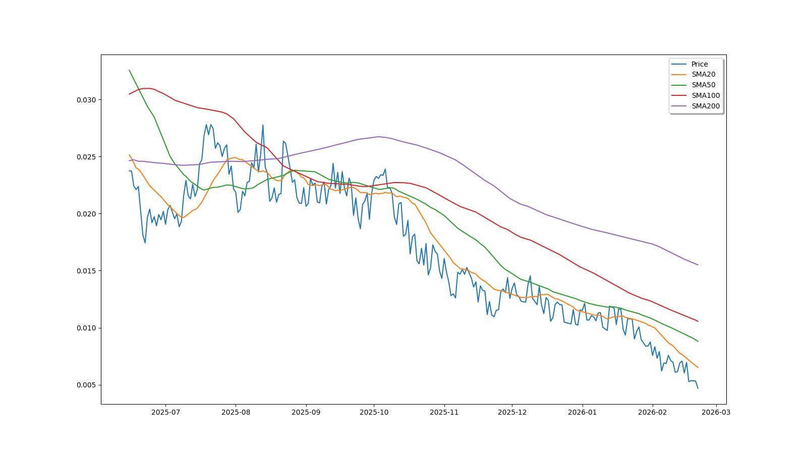 Chain Games Simple Moving Averages