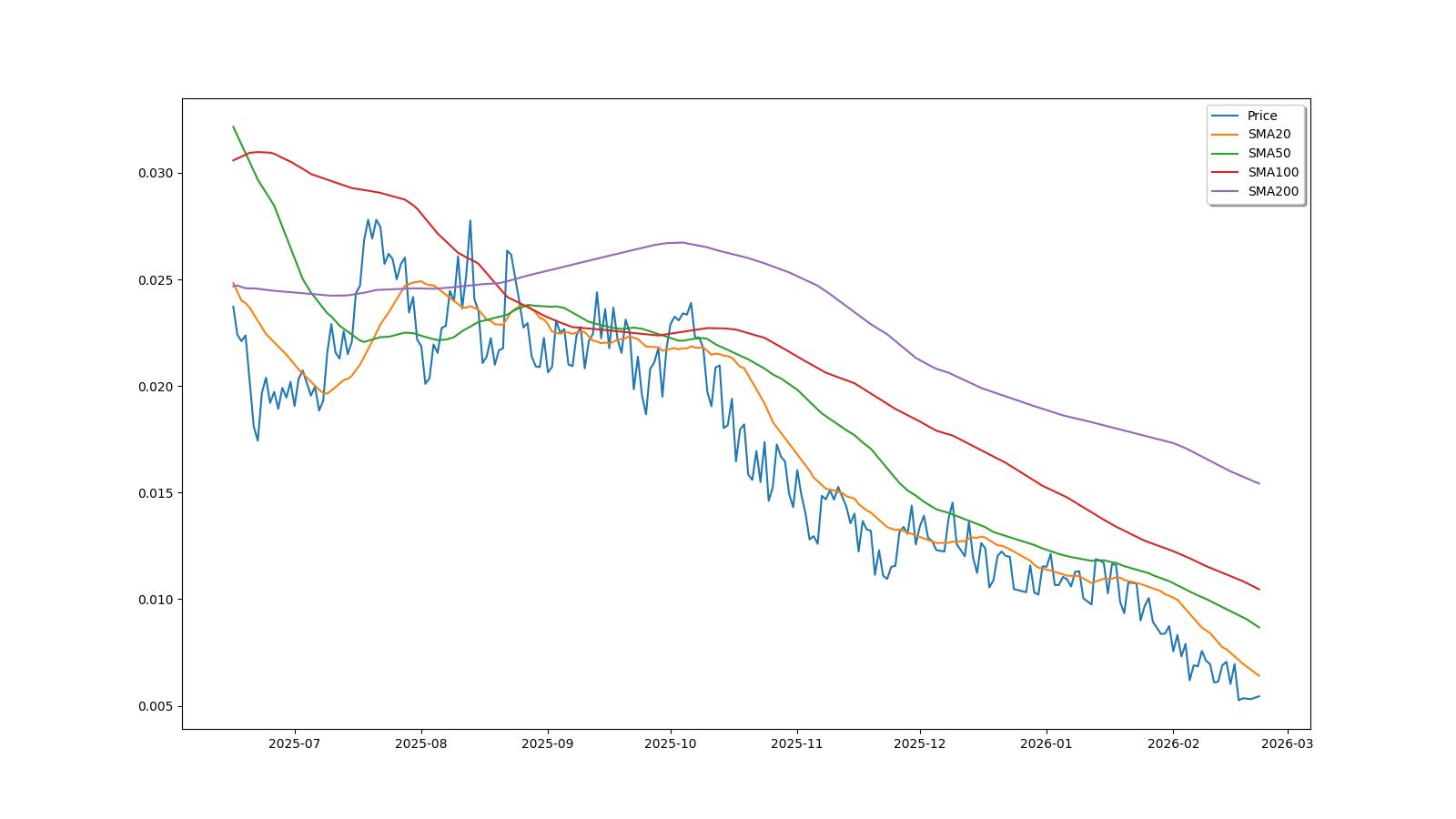 Chain Games Simple Moving Averages
