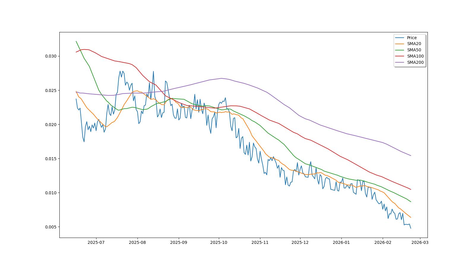 Chain Games Simple Moving Averages