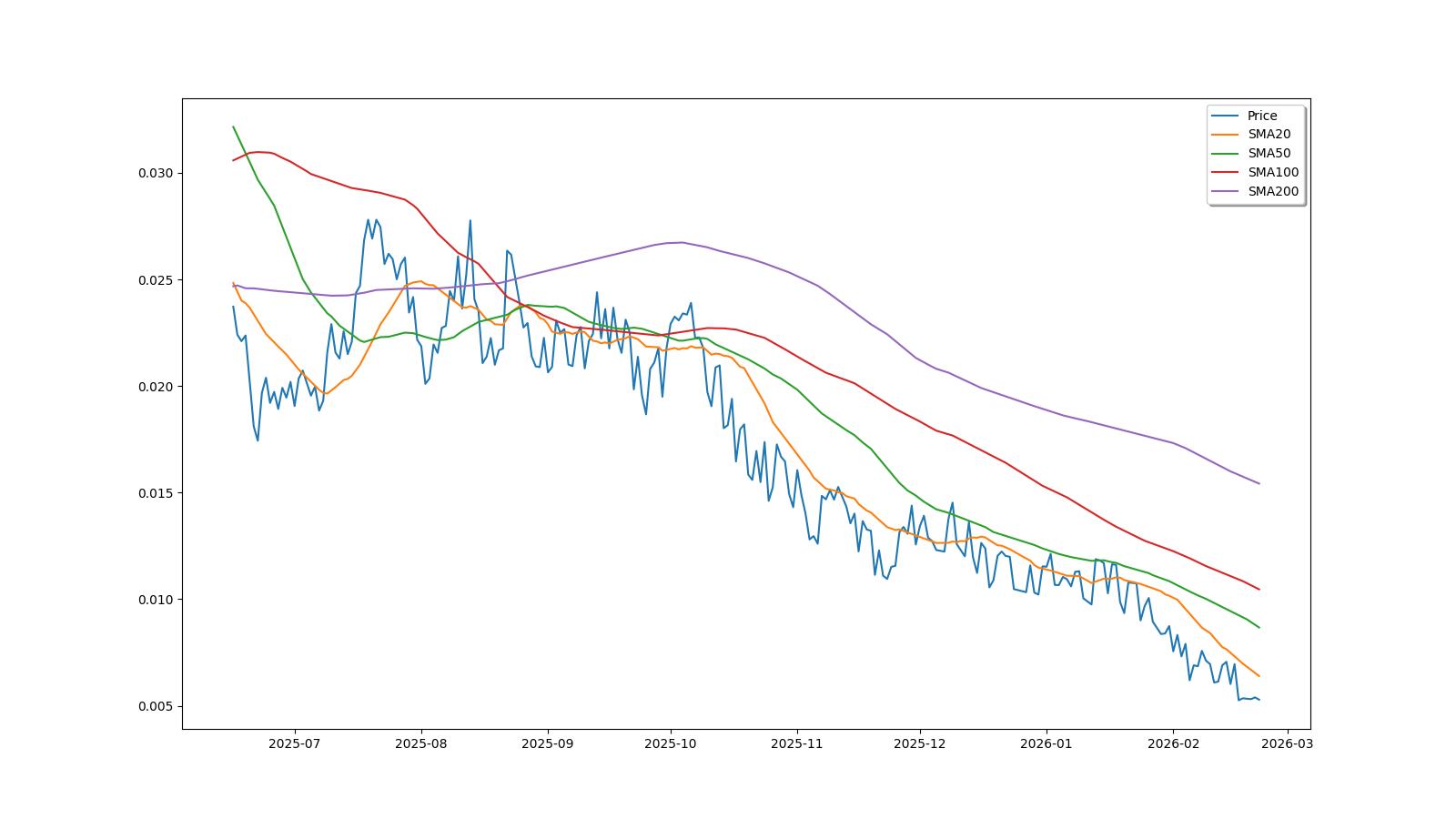 Chain Games Simple Moving Averages