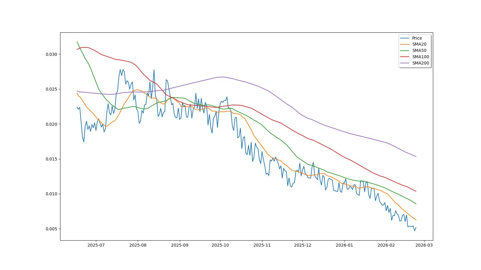 Chain Games Simple Moving Averages