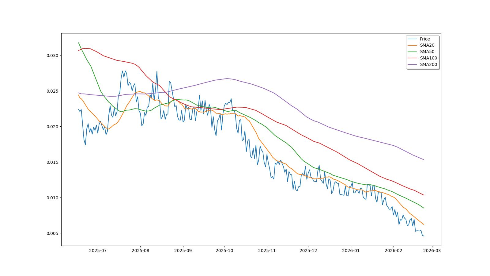 Chain Games Simple Moving Averages