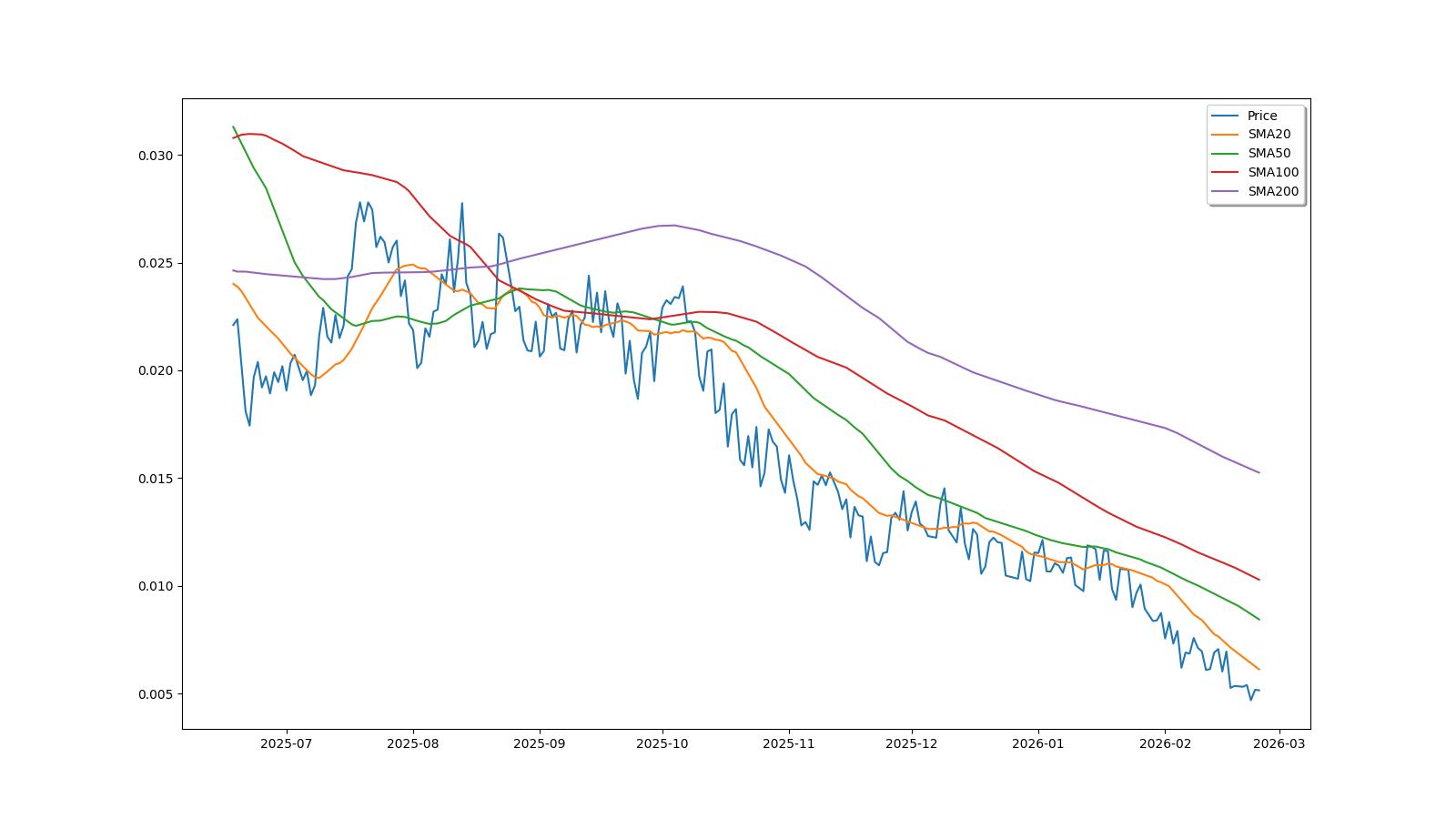 Chain Games Simple Moving Averages