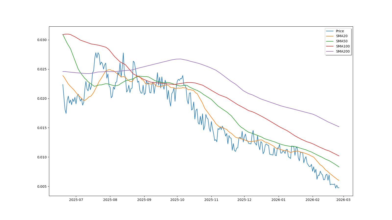 Chain Games Simple Moving Averages