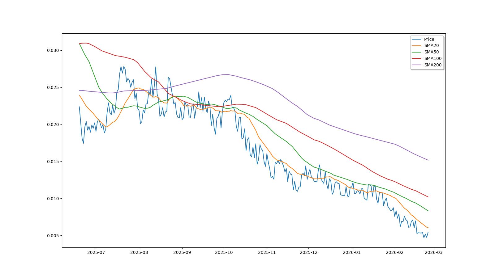 Chain Games Simple Moving Averages