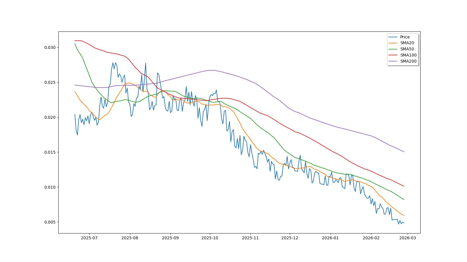 Chain Games Simple Moving Averages