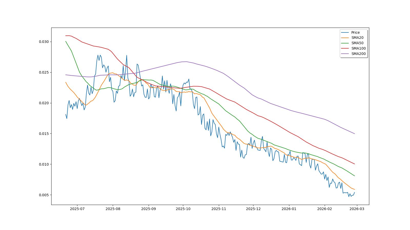 Chain Games Simple Moving Averages