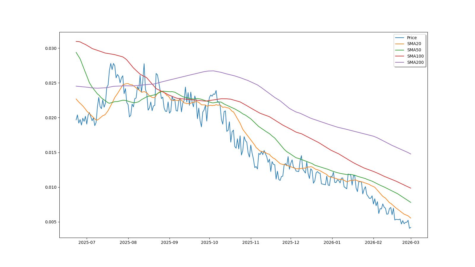 Chain Games Simple Moving Averages