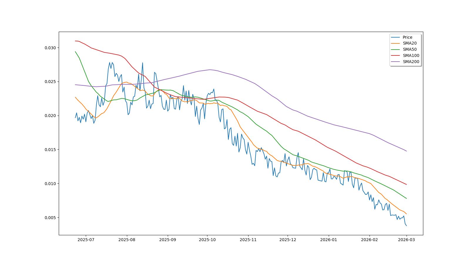 Chain Games Simple Moving Averages