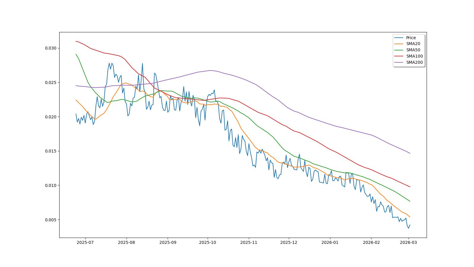 Chain Games Simple Moving Averages