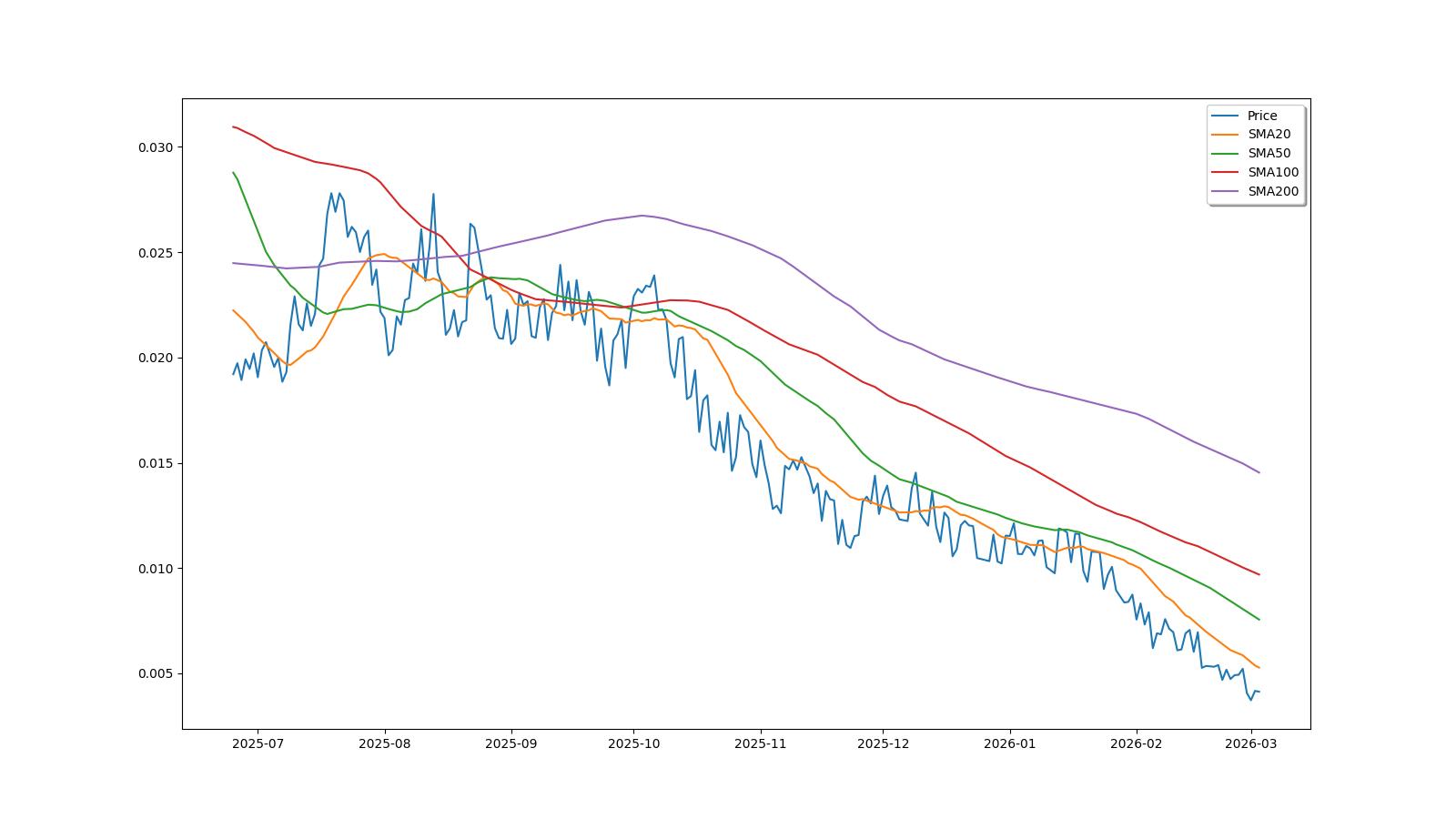 Chain Games Simple Moving Averages