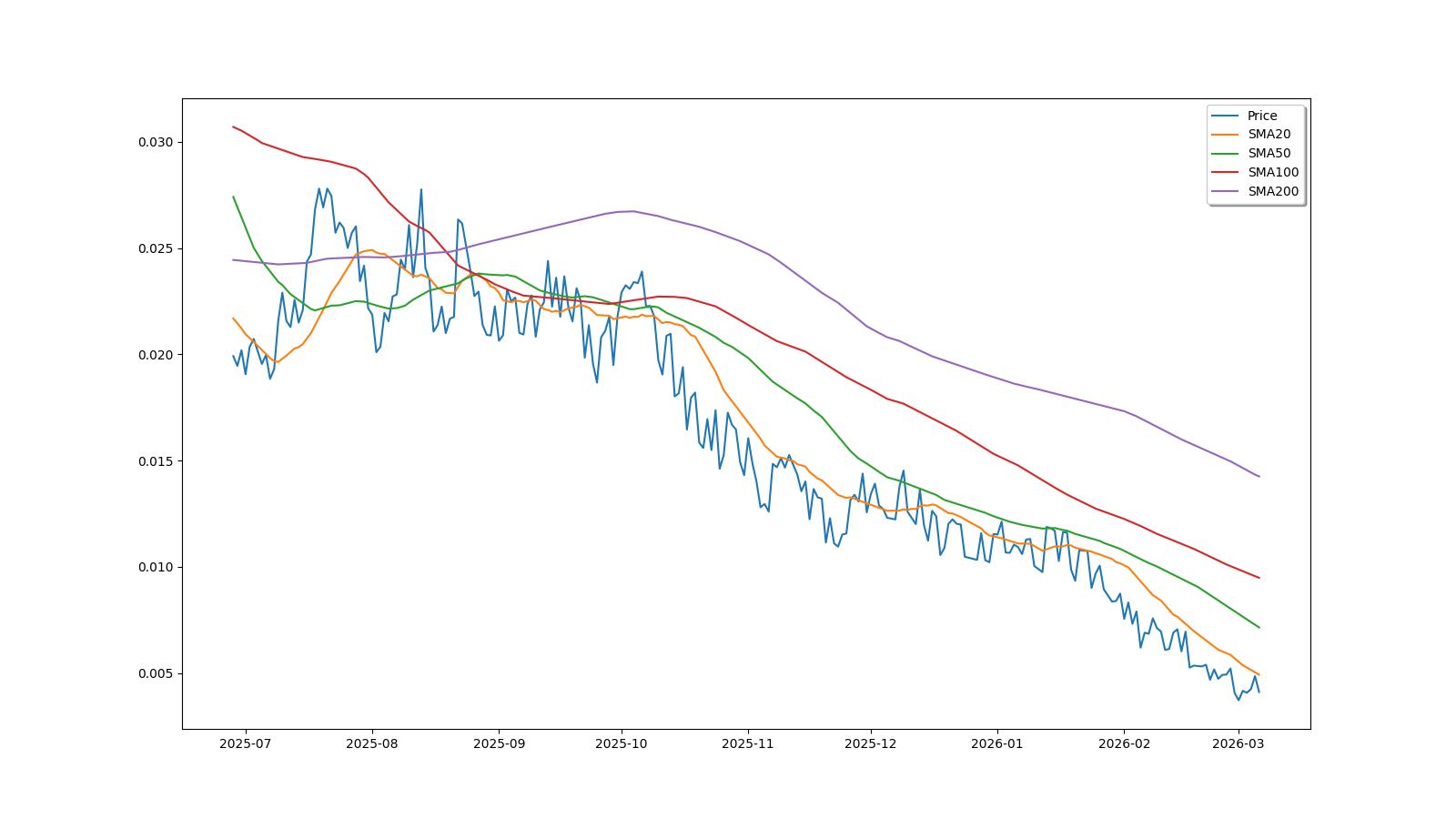Chain Games Simple Moving Averages