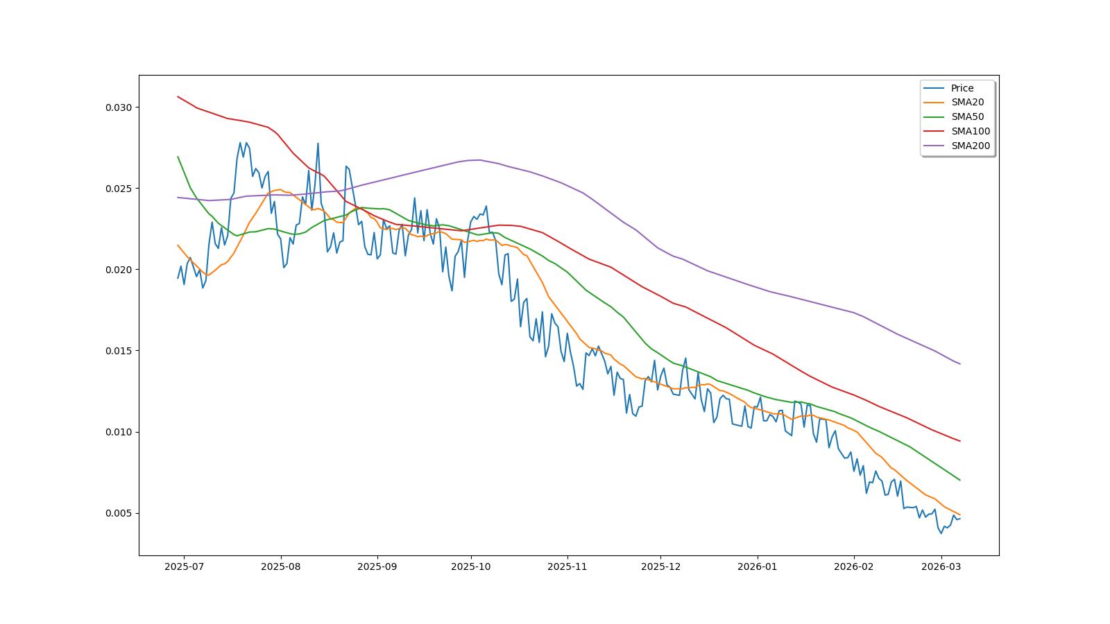 Chain Games Simple Moving Averages