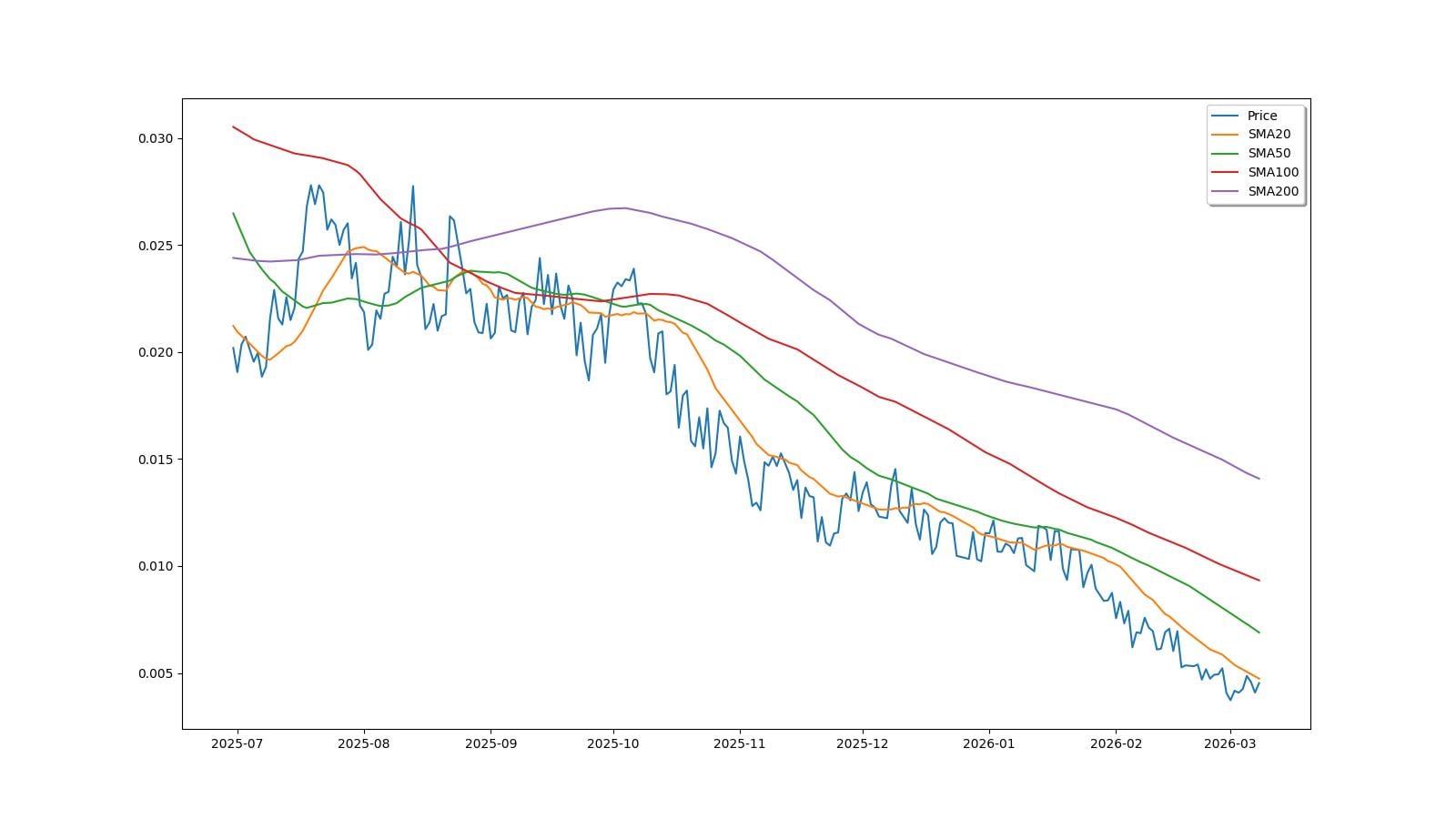 Chain Games Simple Moving Averages
