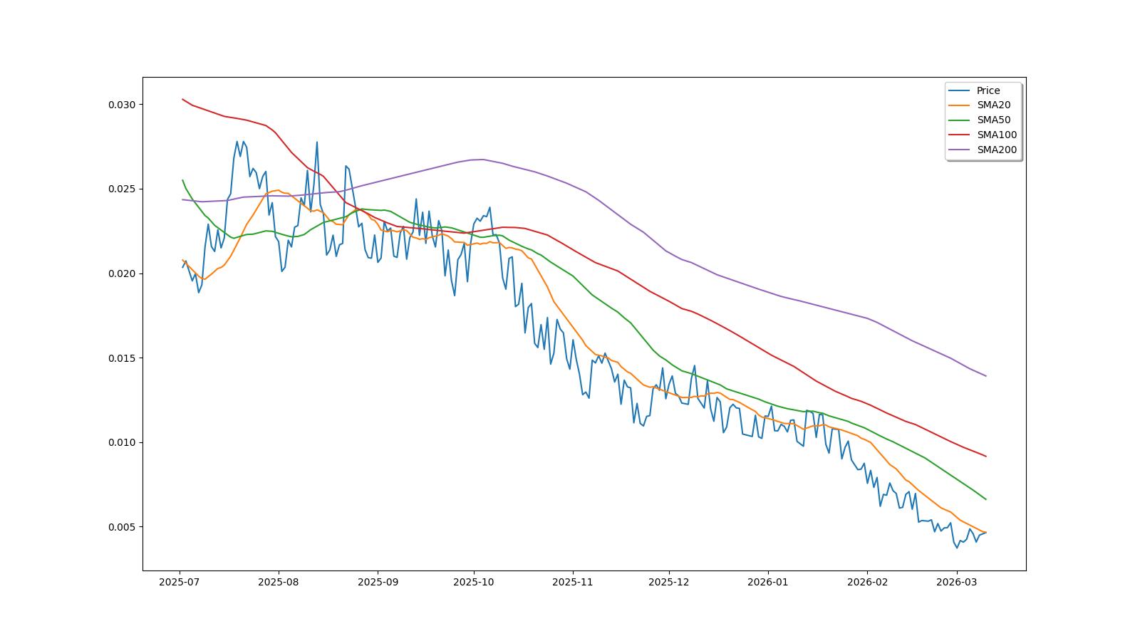 Chain Games Simple Moving Averages