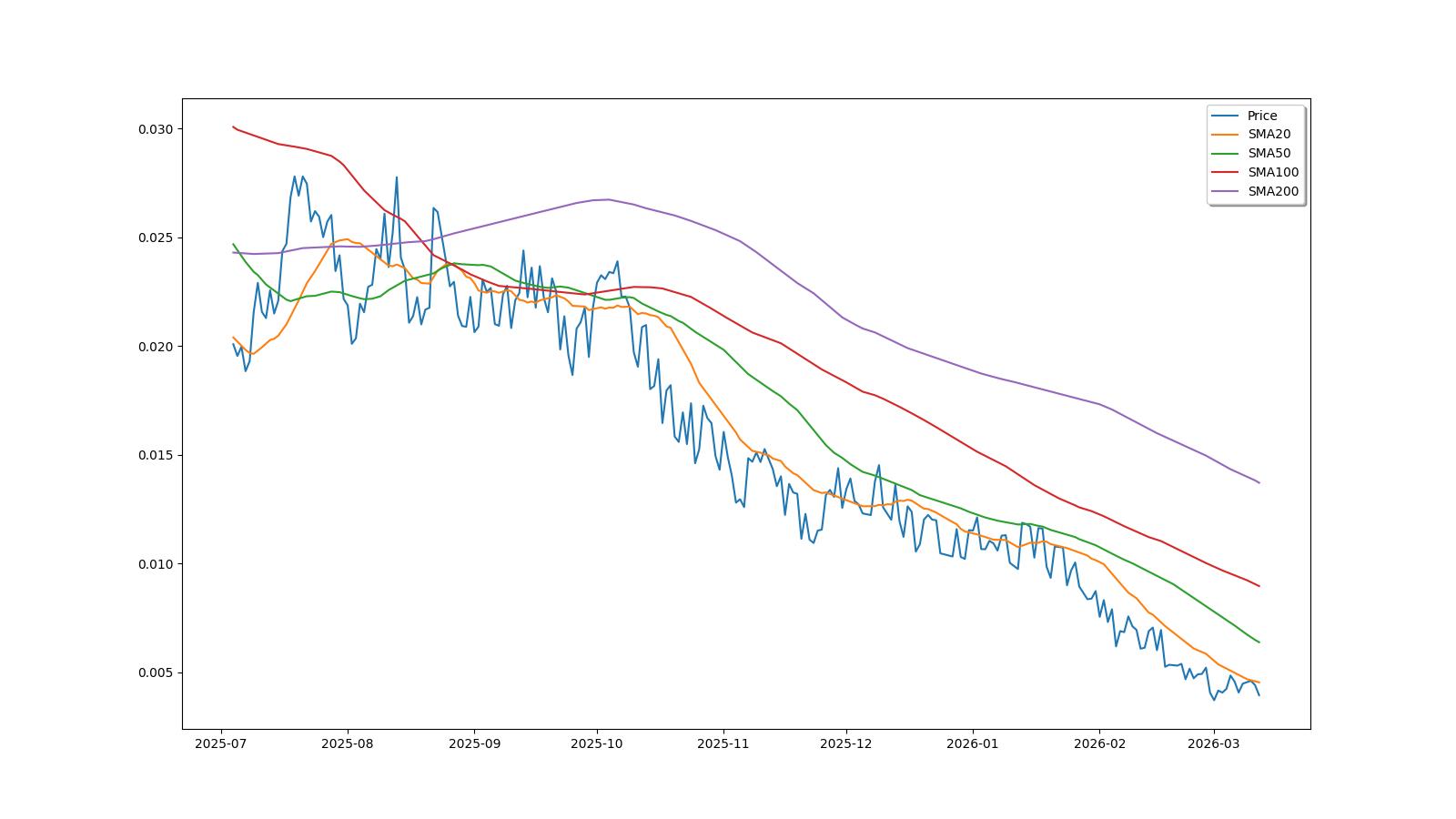Chain Games Simple Moving Averages