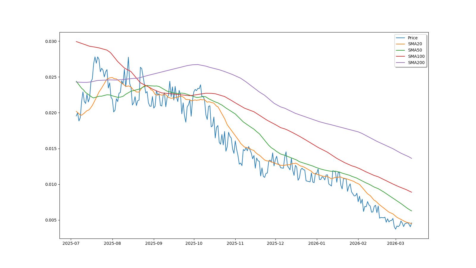 Chain Games Simple Moving Averages