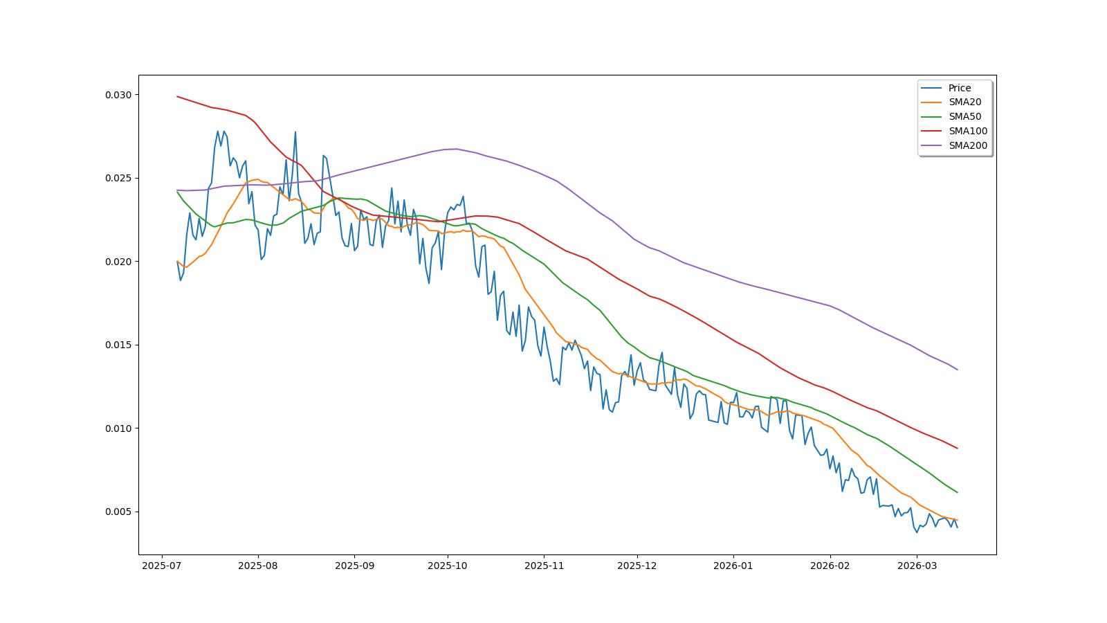 Chain Games Simple Moving Averages