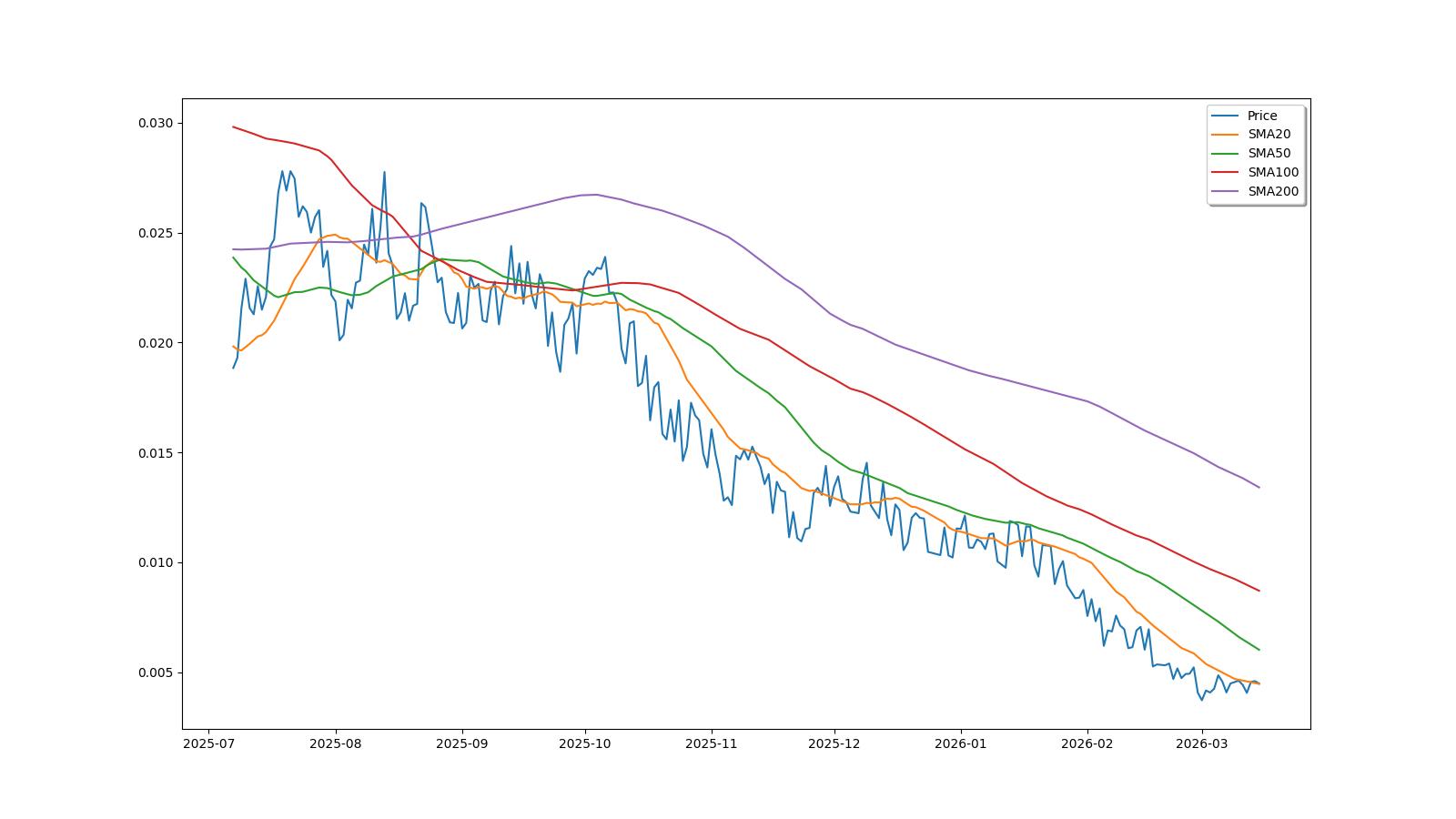 Chain Games Simple Moving Averages