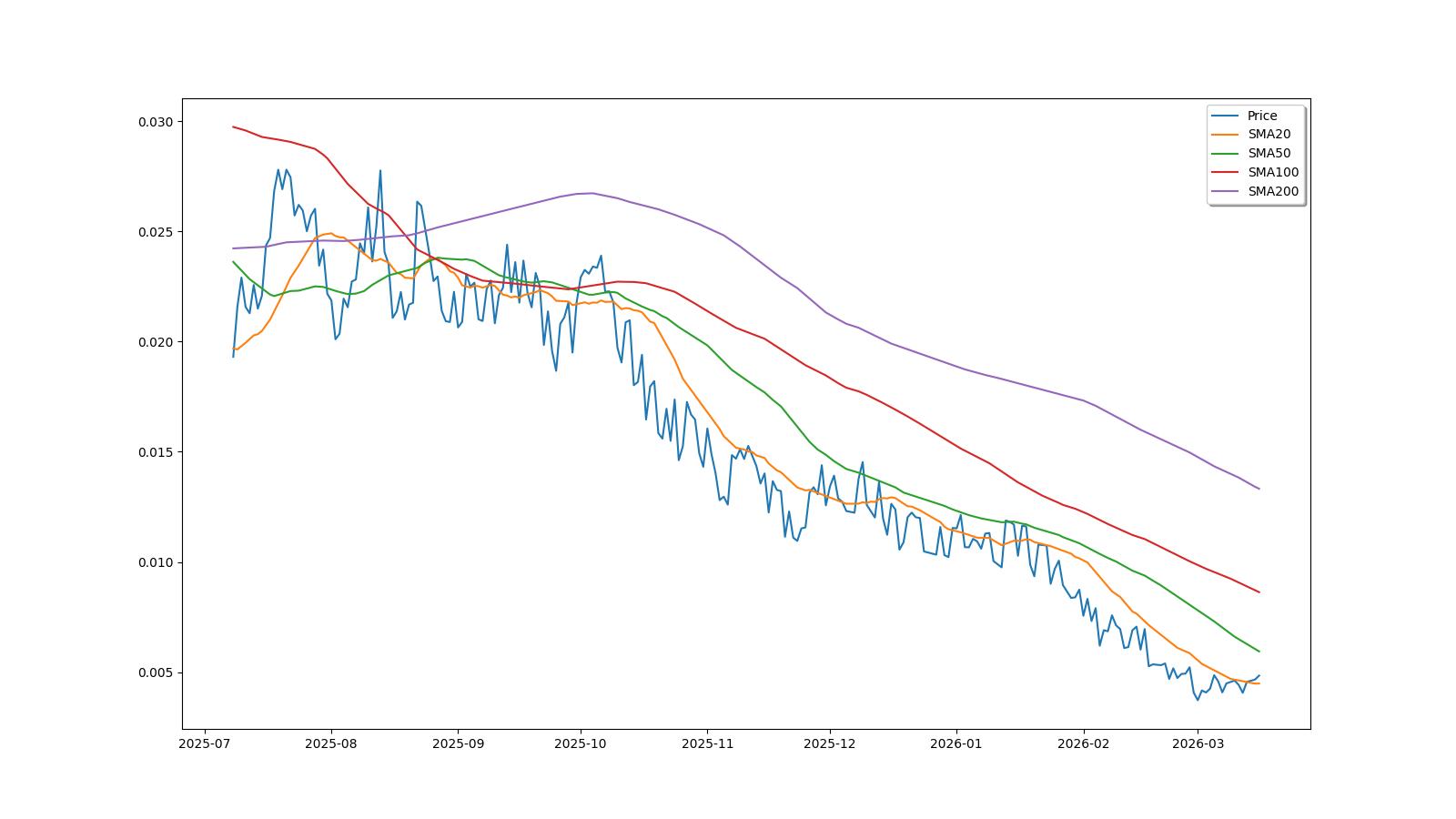 Chain Games Simple Moving Averages