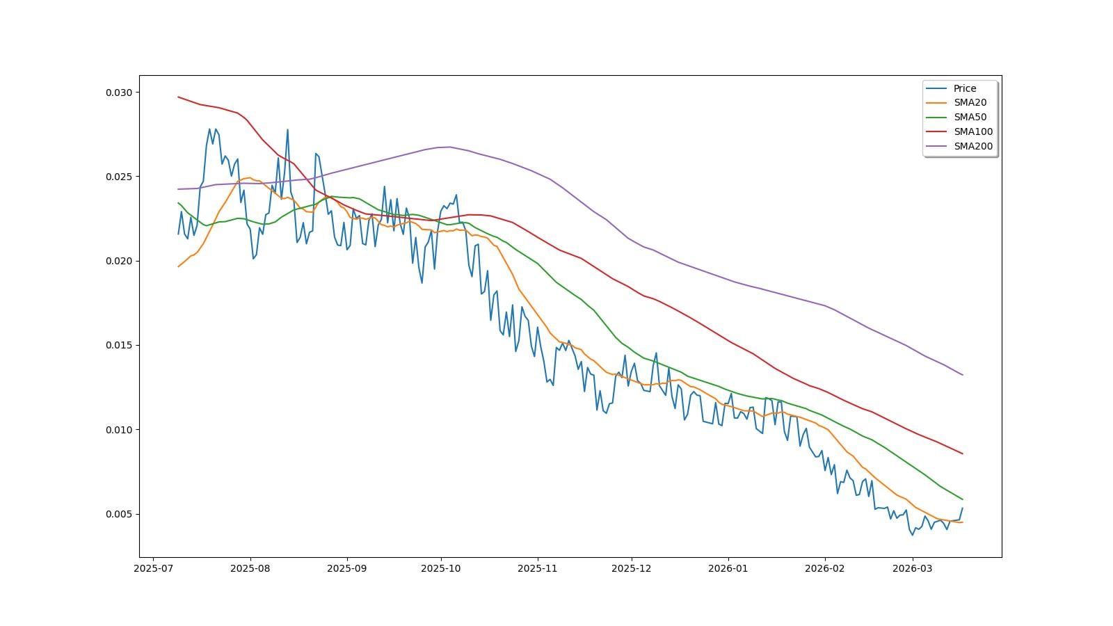 Chain Games Simple Moving Averages