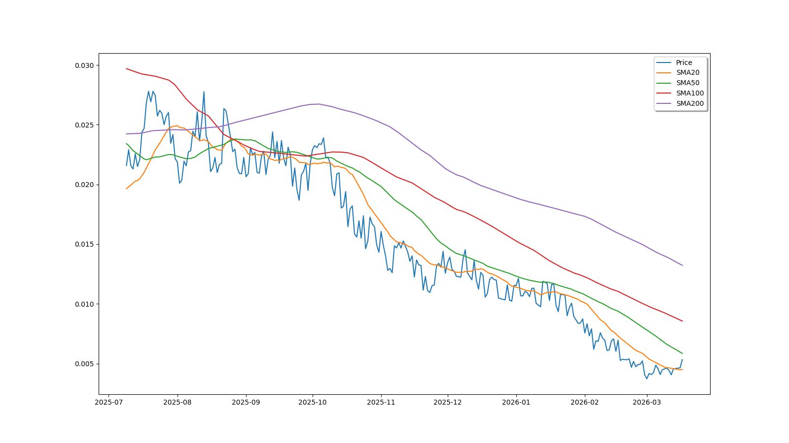 Chain Games Simple Moving Averages