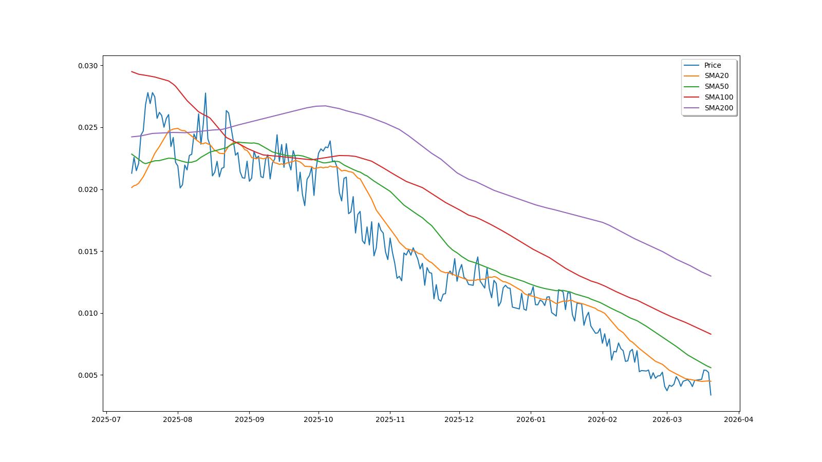 Chain Games Simple Moving Averages