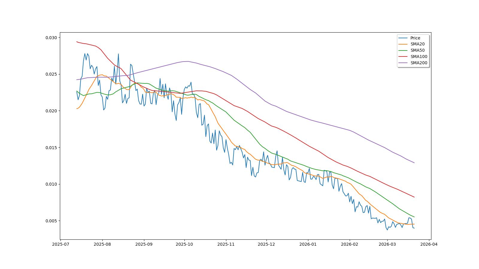 Chain Games Simple Moving Averages