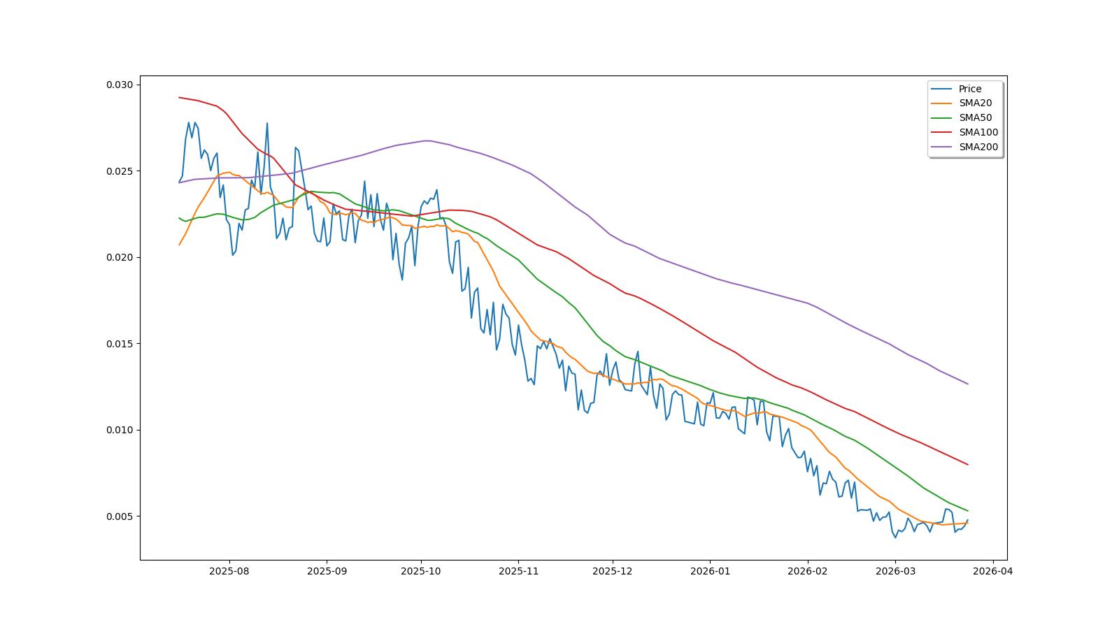 Chain Games Simple Moving Averages