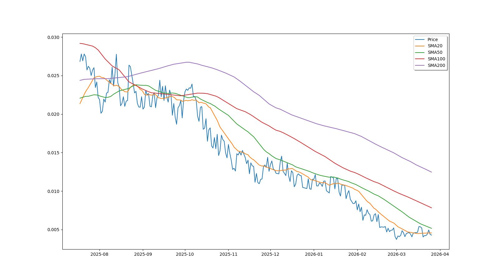 Chain Games Simple Moving Averages