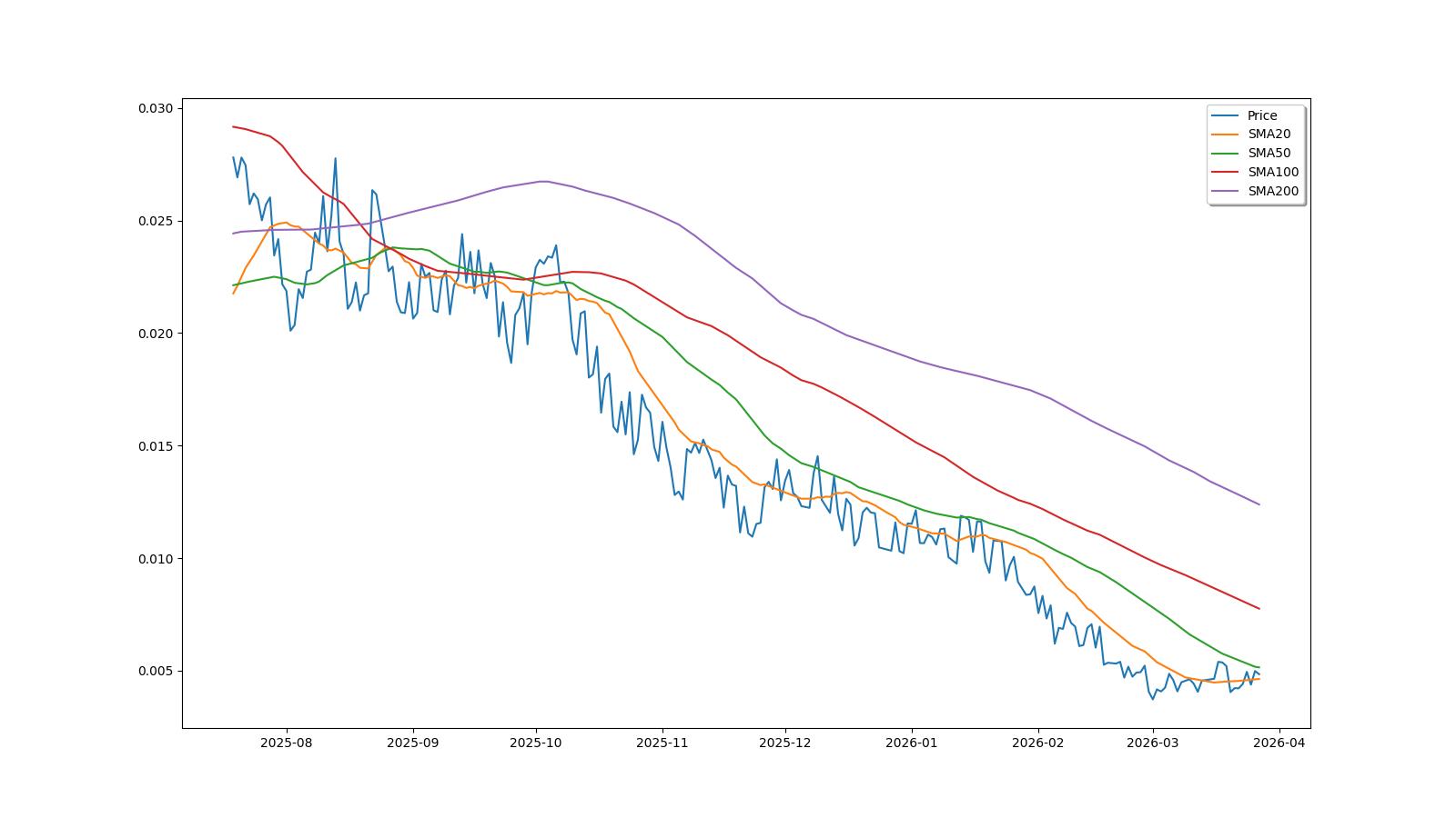 Chain Games Simple Moving Averages