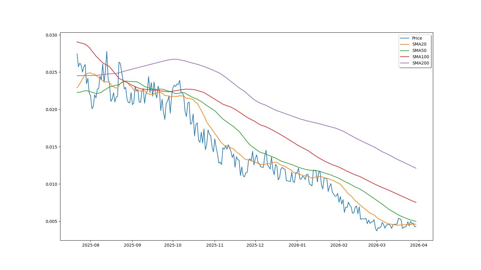Chain Games Simple Moving Averages