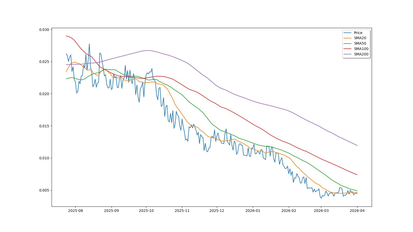 Chain Games Simple Moving Averages