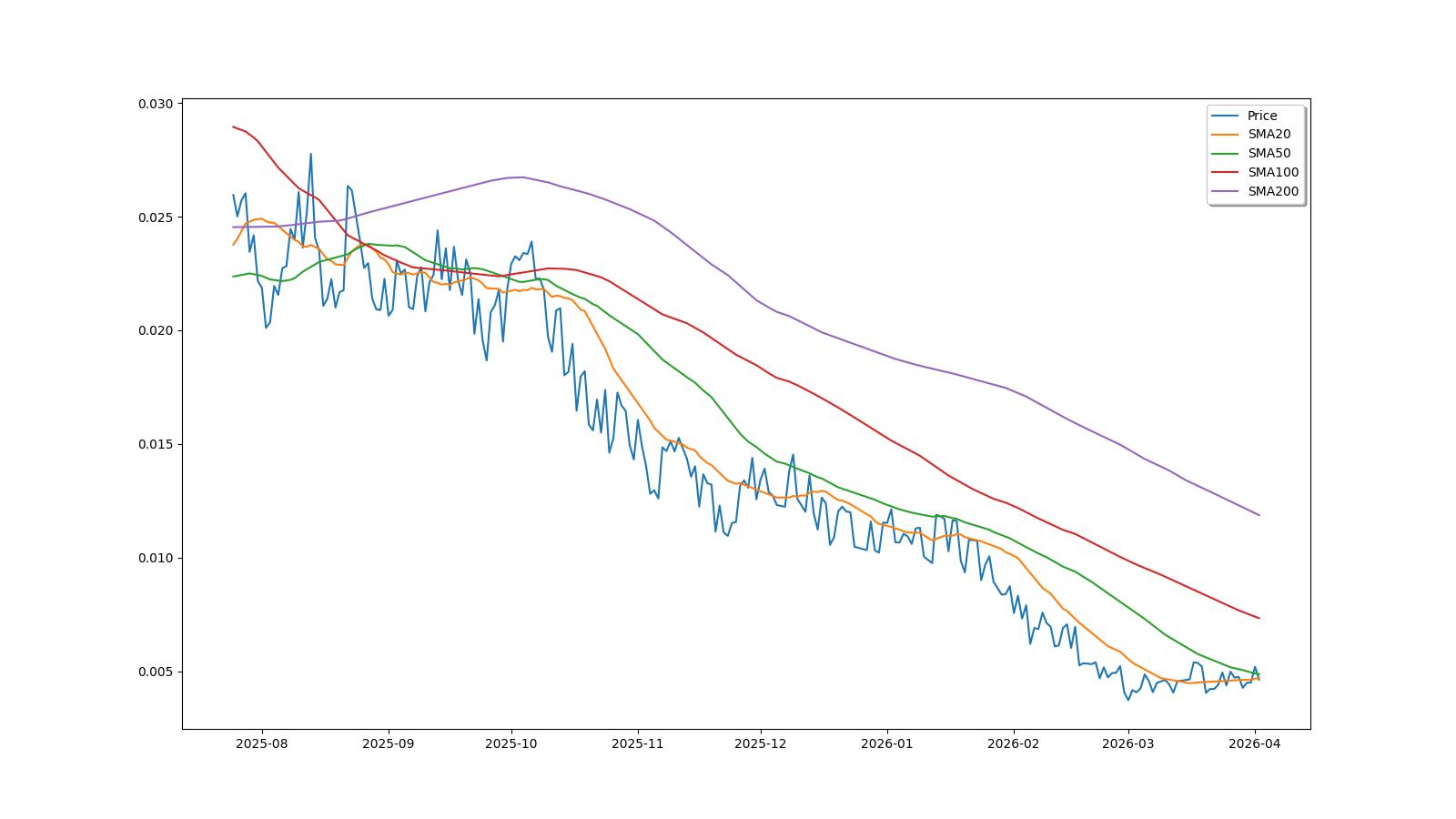 Chain Games Simple Moving Averages