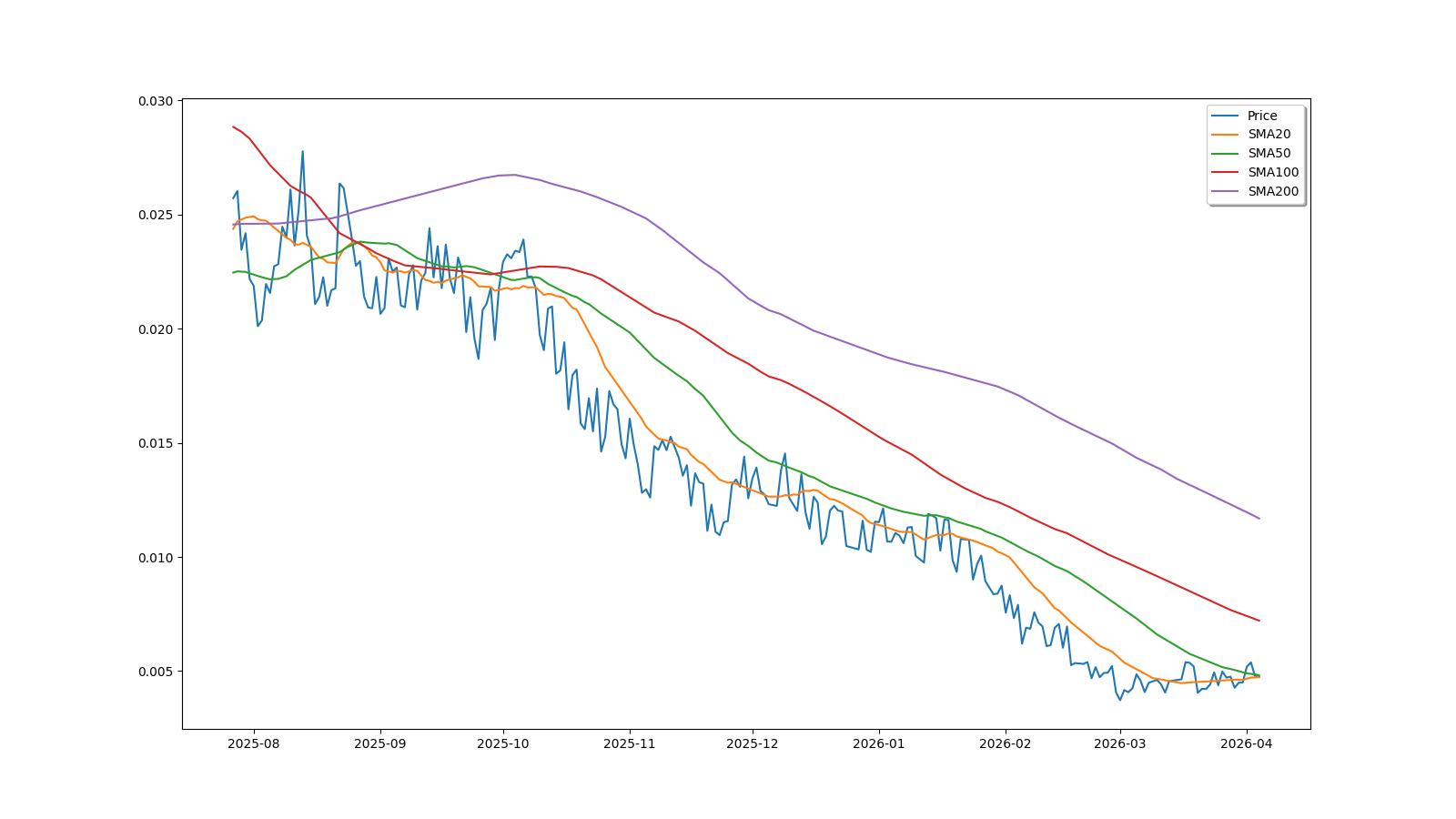 Chain Games Simple Moving Averages