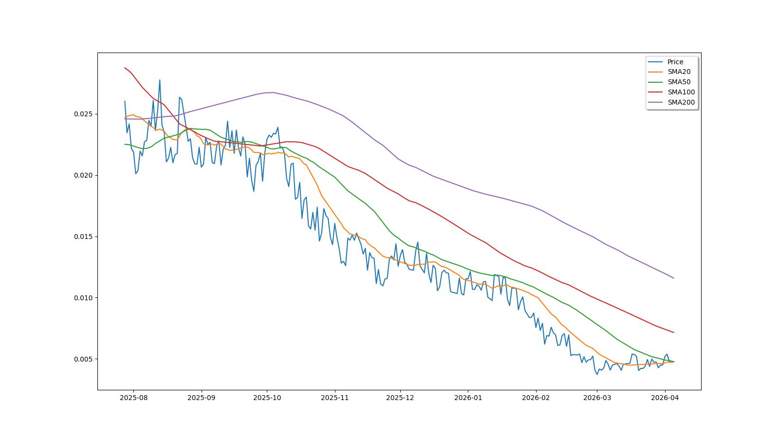 Chain Games Simple Moving Averages