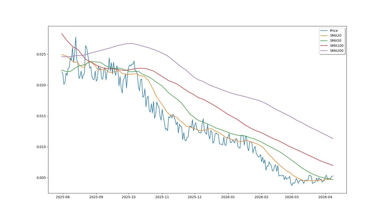 Chain Games Simple Moving Averages