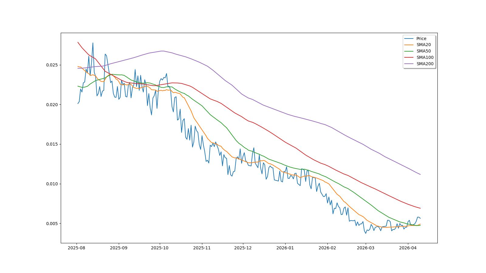 Chain Games Simple Moving Averages