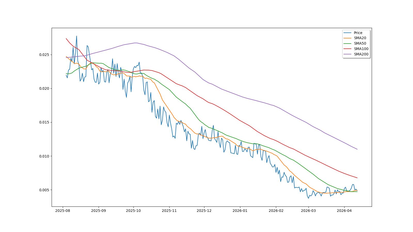 Chain Games Simple Moving Averages
