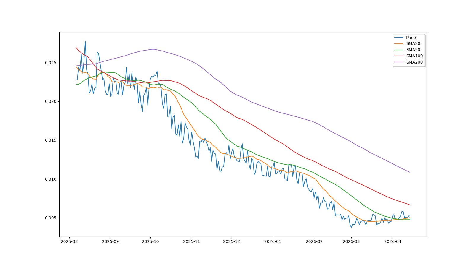 Chain Games Simple Moving Averages