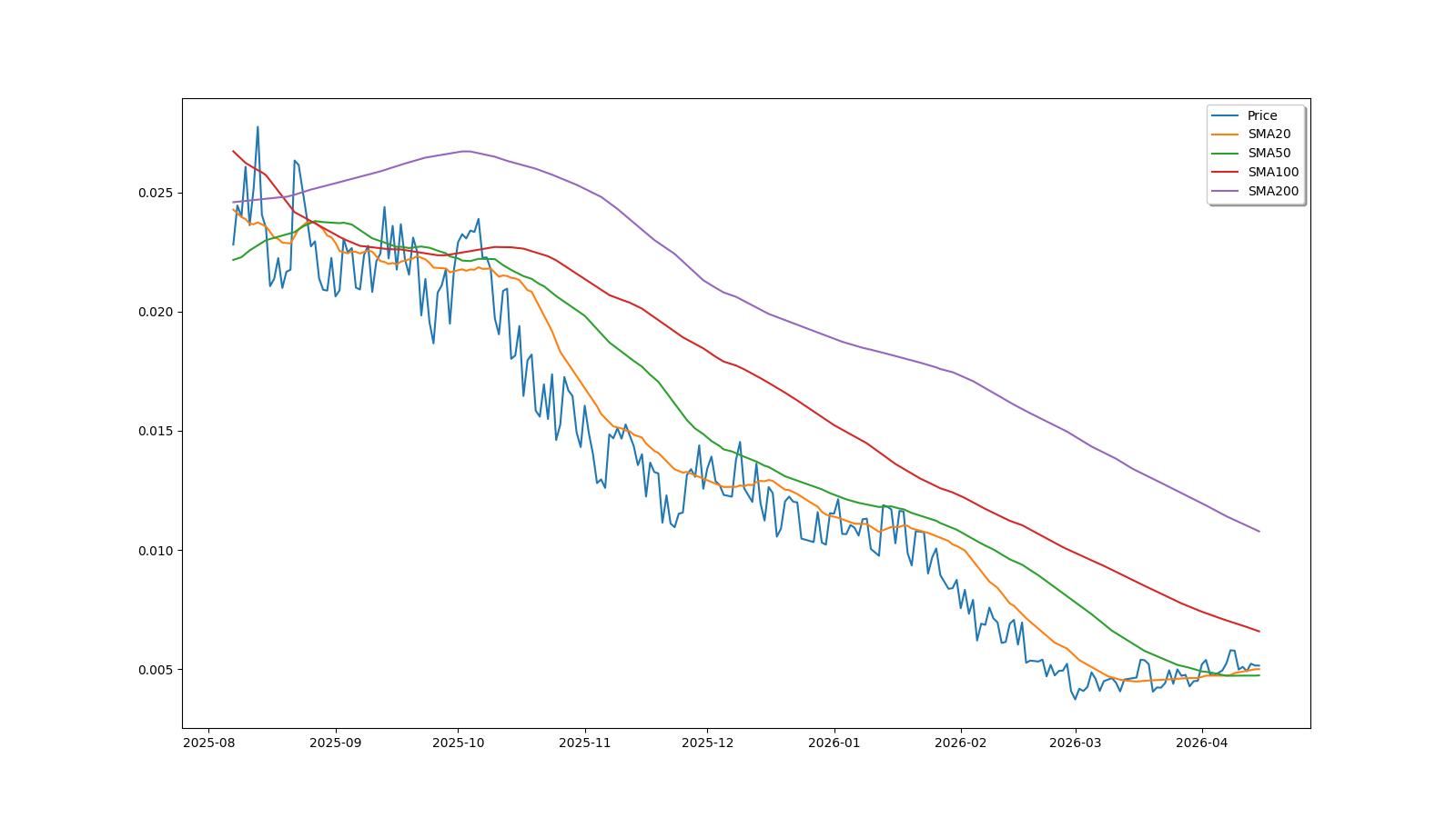 Chain Games Simple Moving Averages