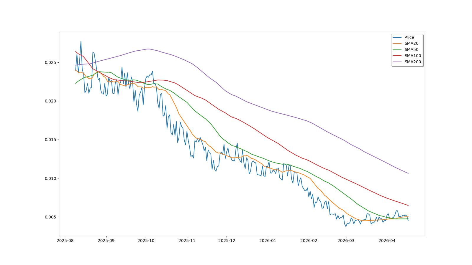 Chain Games Simple Moving Averages
