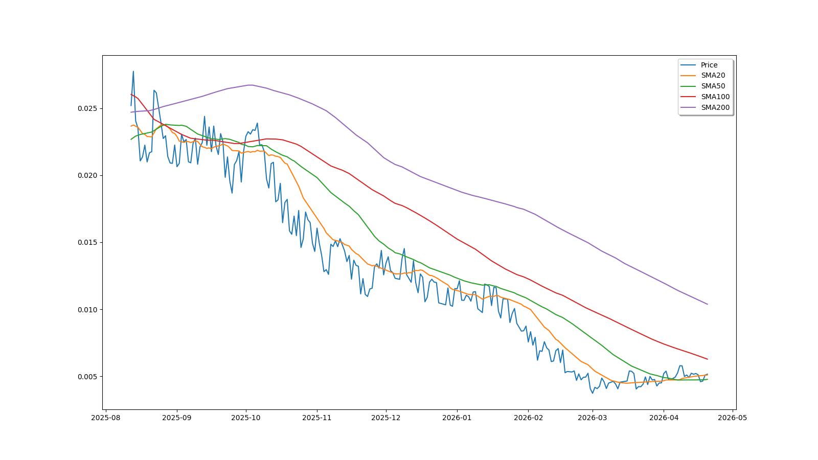 Chain Games Simple Moving Averages
