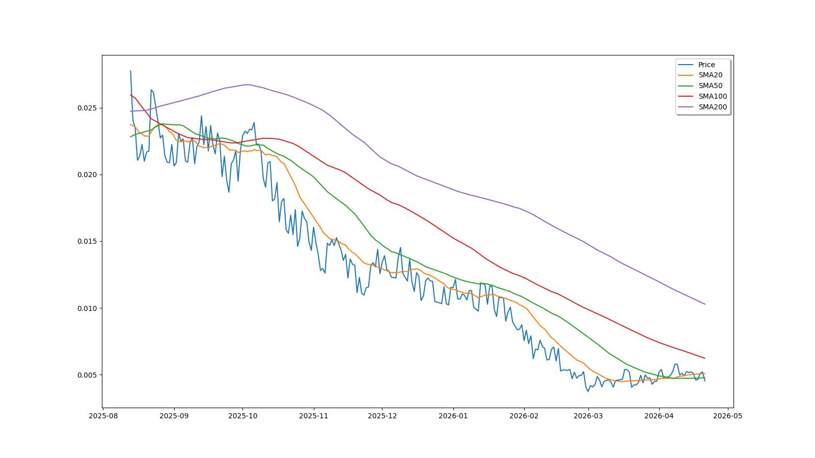 Chain Games Simple Moving Averages