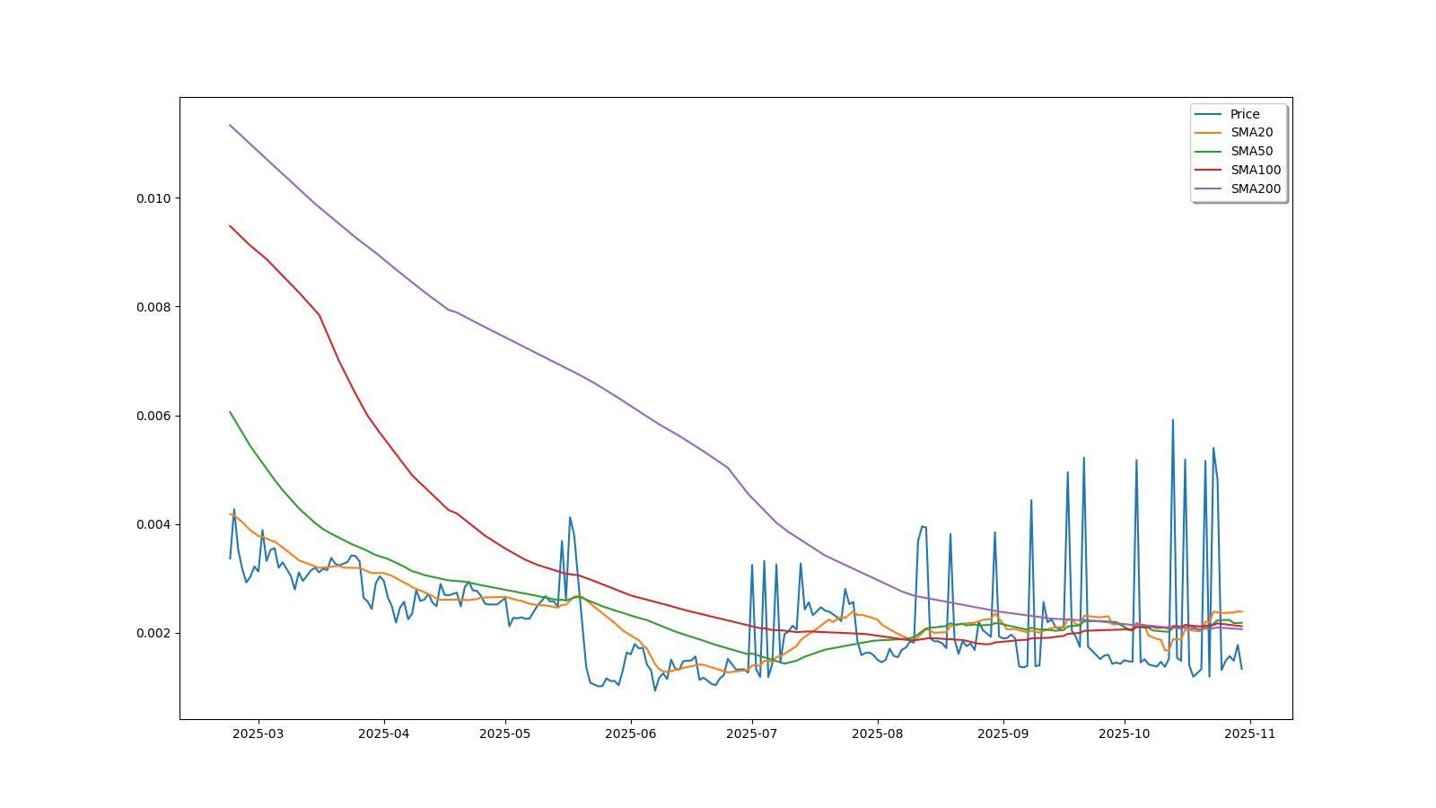 Chain Guardians Simple Moving Averages