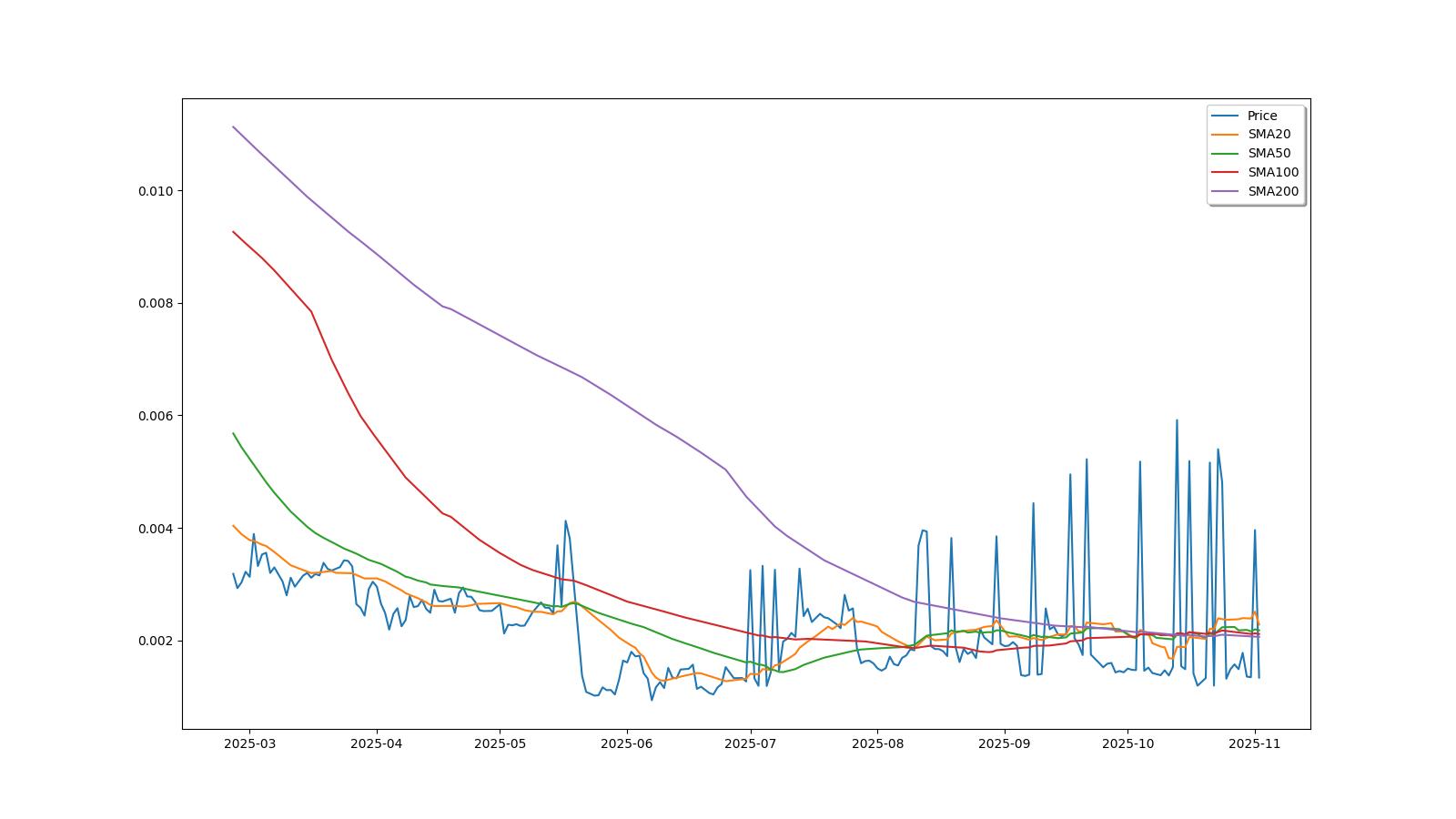 Chain Guardians Simple Moving Averages