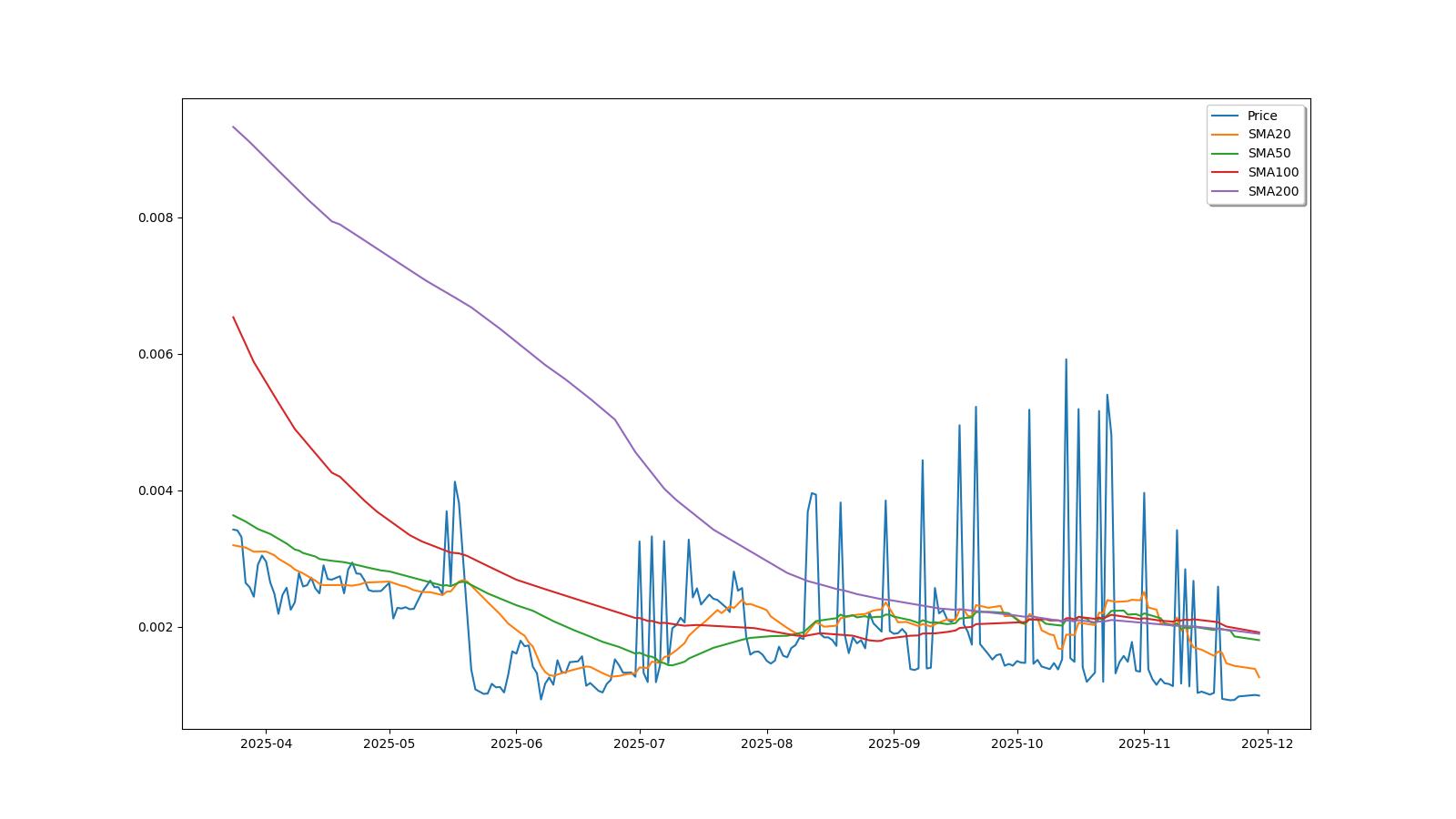 Chain Guardians Simple Moving Averages