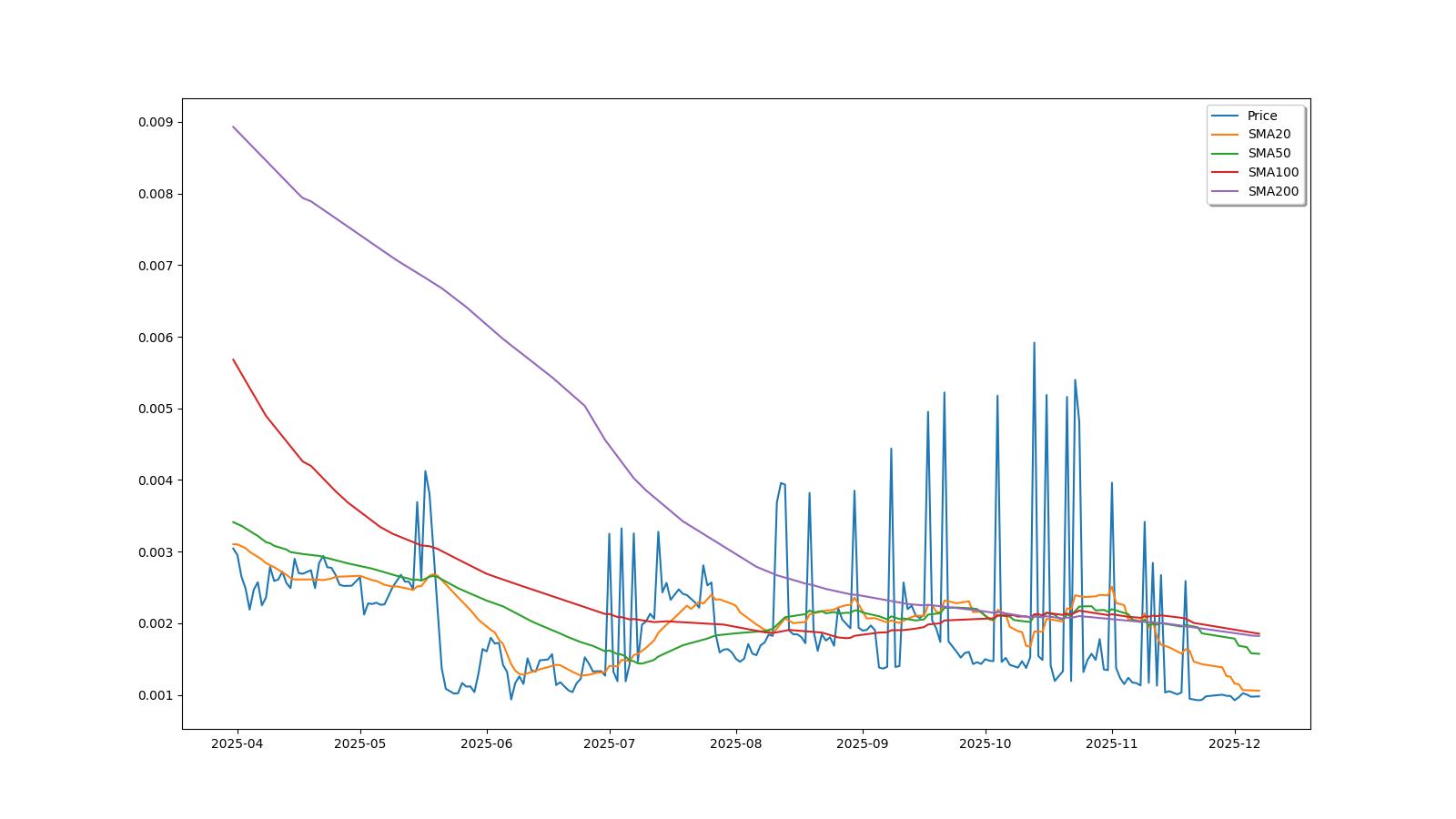 Chain Guardians Simple Moving Averages